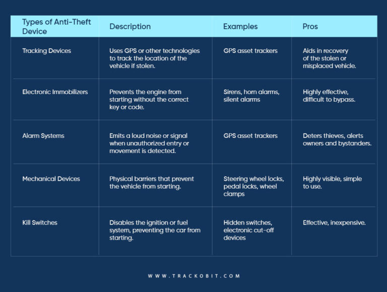 Protect your Fleet with the Top 4 Anti-theft Devices