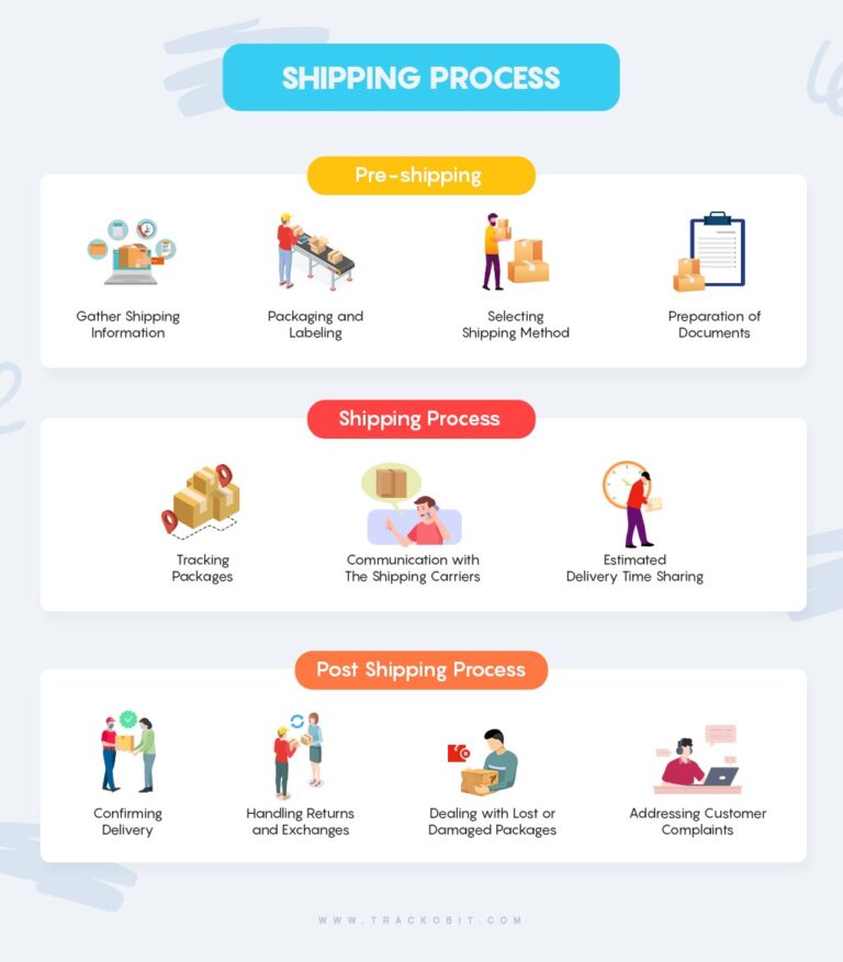 What is Shipping Process: Steps And Tips to Optimise it