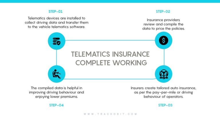 What’s Vehicle Telematics Insurance? Features, Workings & More