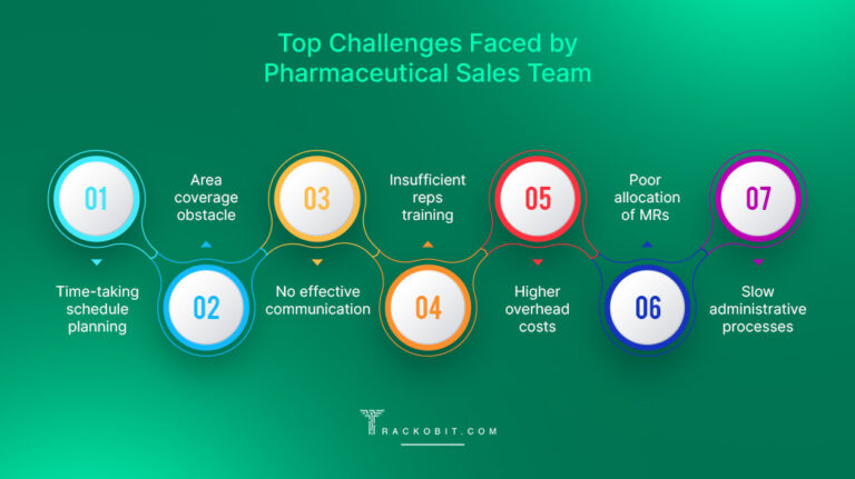 Top Pharma Sales Team Challenges and Solutions to Treat Them