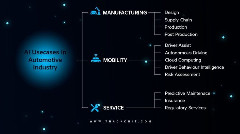 How AI Is Powering the Future of the Automotive Industry