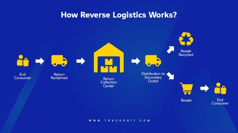 What is Reverse Logistics? How it Works and Benefits