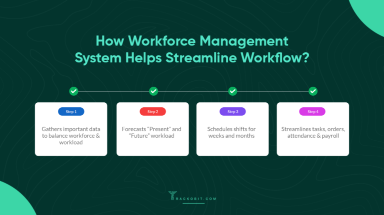What is Workforce Management? Complete Process and Working