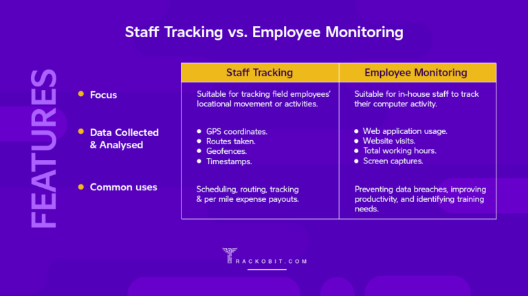 Staff Tracking vs Employee Monitoring? Key Differences