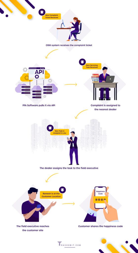 After Sales Service Automation: Key to Customer Satisfaction