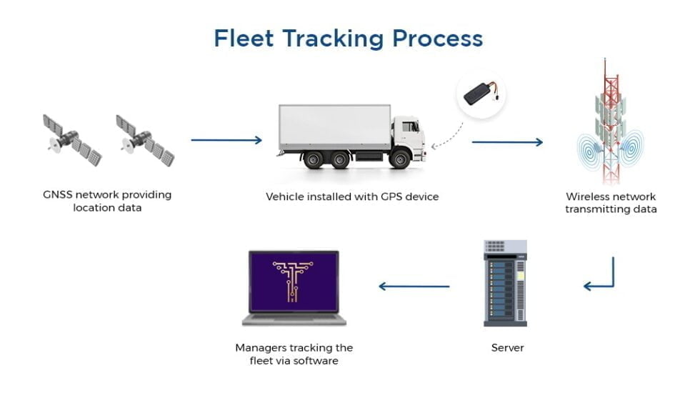 What is GPS Tracking Software? - Explained 2025