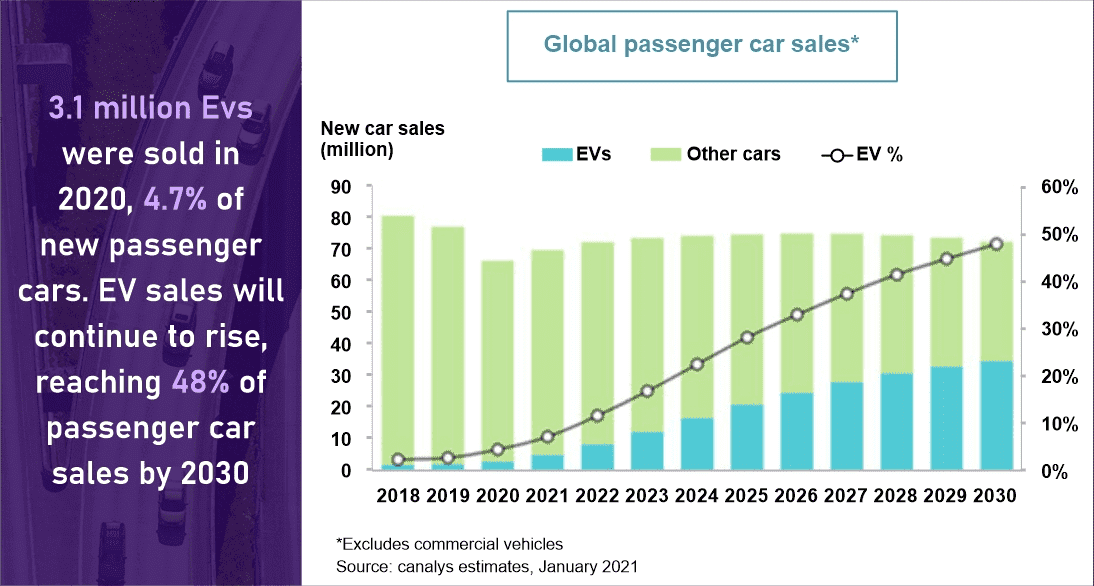 How Electric Vehicles Are Shaping Transportation