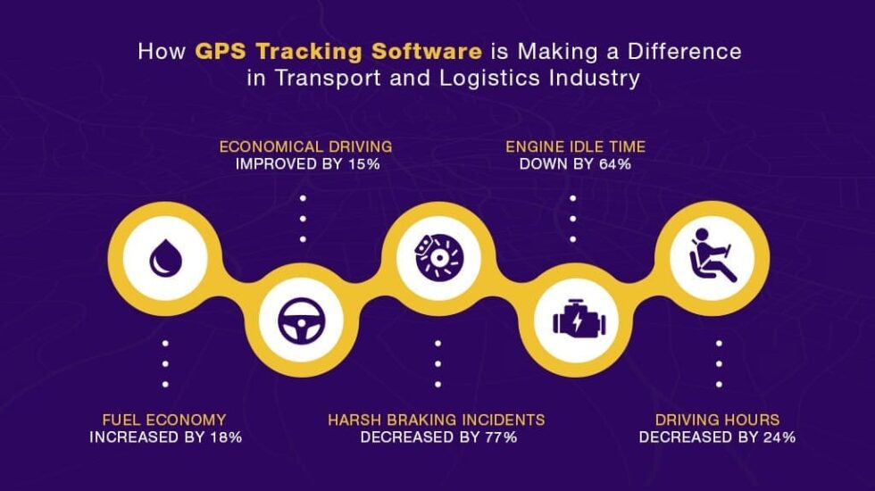 Importance of GPS Tracking in Fleet and Logistics business